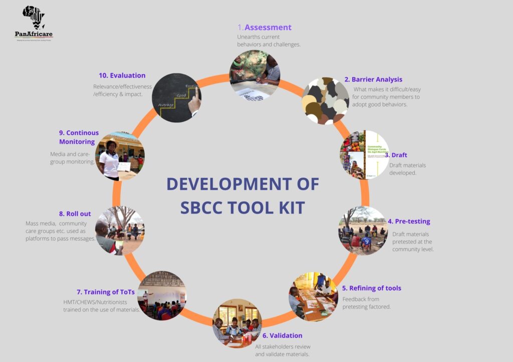 SBCC and why it is important for nutrition programs » PanAfricare Kenya